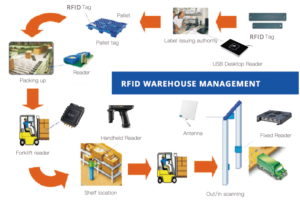 RFID Warehouse Management – Uni Smart Solutions